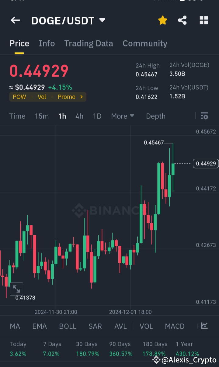 $DOGE $DOGE DOGE/USD Technical Analysis – | Alpha Crypto 786 on Binance ...