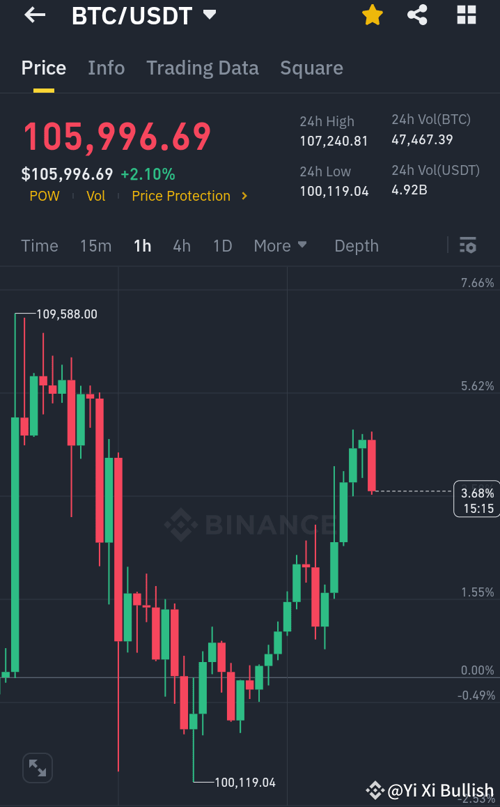🚀 $BTC /USDT Ready for Takeoff! Bullish Momentum with Targe | Yi Xi Bullish on Binance Square