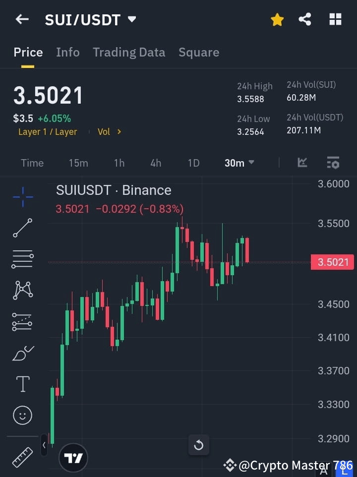 🔥 $SUI /USDT Short Trade Signal! 🔥💯 🔹 Current Price: $3 | Crypto Master 786 on Binance Square