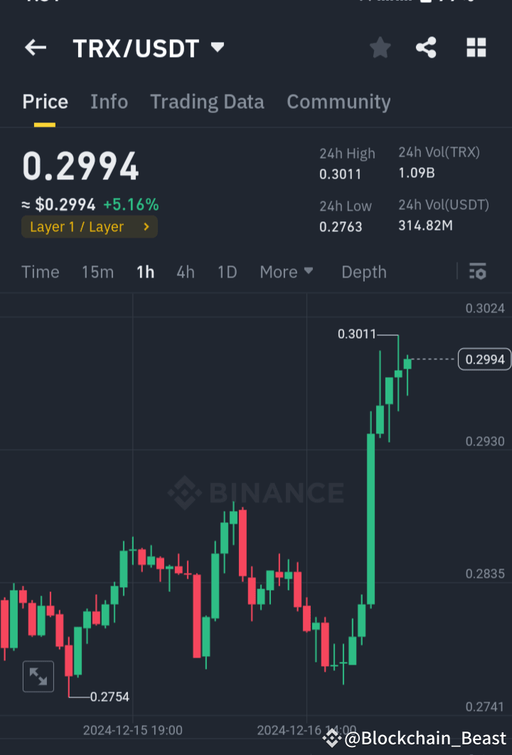 $TRX $TRX TRX/USDT Analysis: Key Suppor | Blockchain_Beast on Binance Square