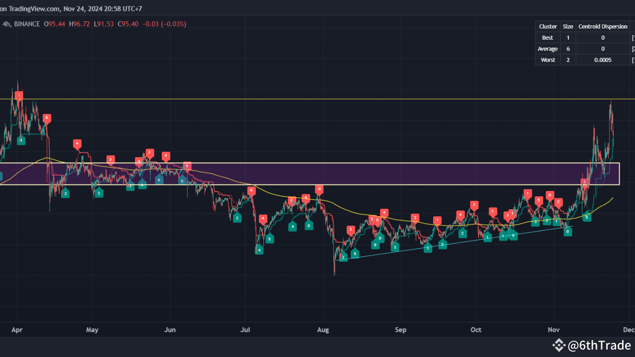 Analysis of LTC/USDT 4-Hour Chart: Bullish Momentum Facing Key Resistance at $107 | 6thTrade on ...
