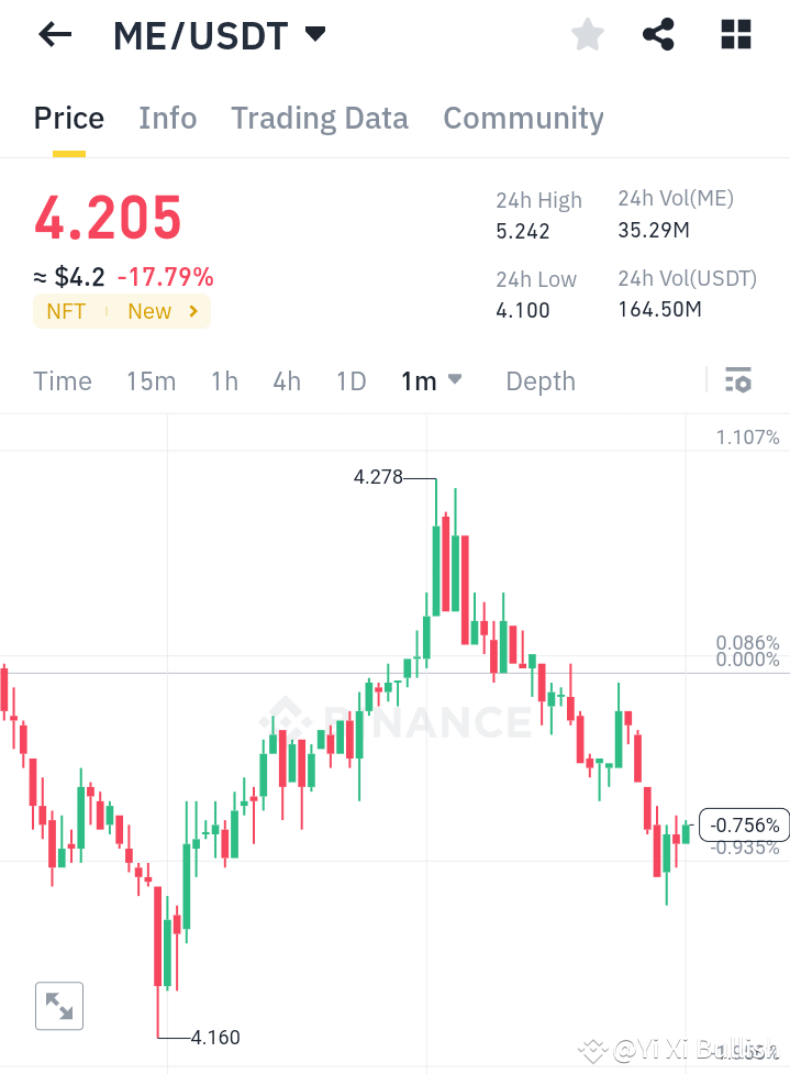 technical analysis and trade signal for the $ME /USDT pair, | Yi Xi Bullish on Binance Square