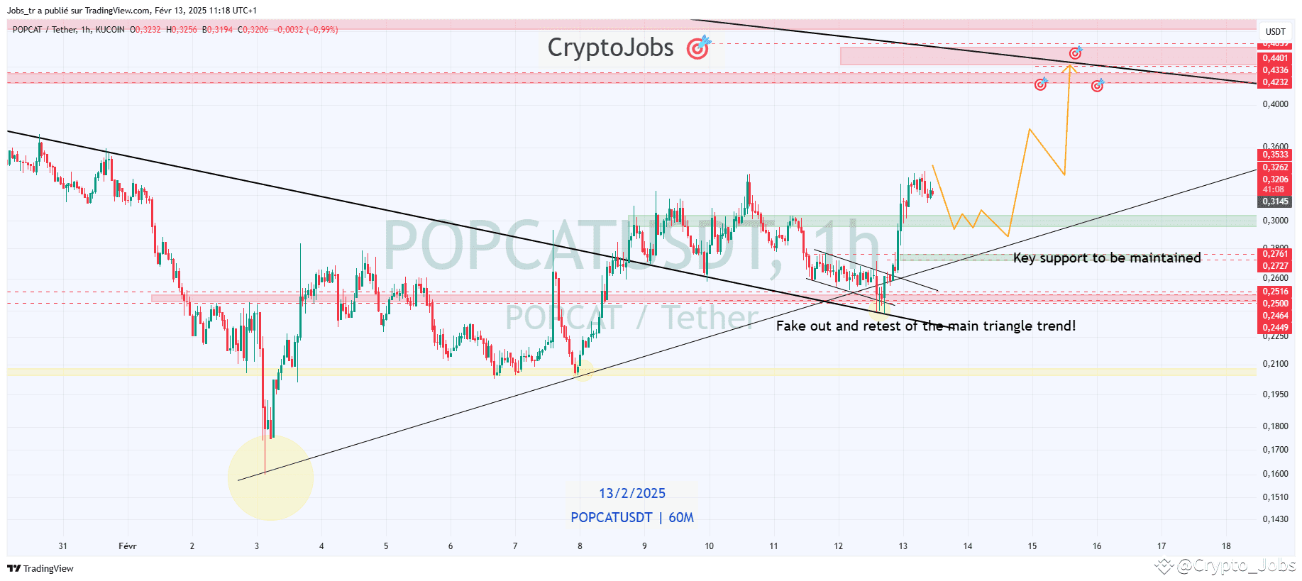 #popcat TP4 🤑 0.2850$ perfectly touched 12% retracement | Crypto_Jobs ...