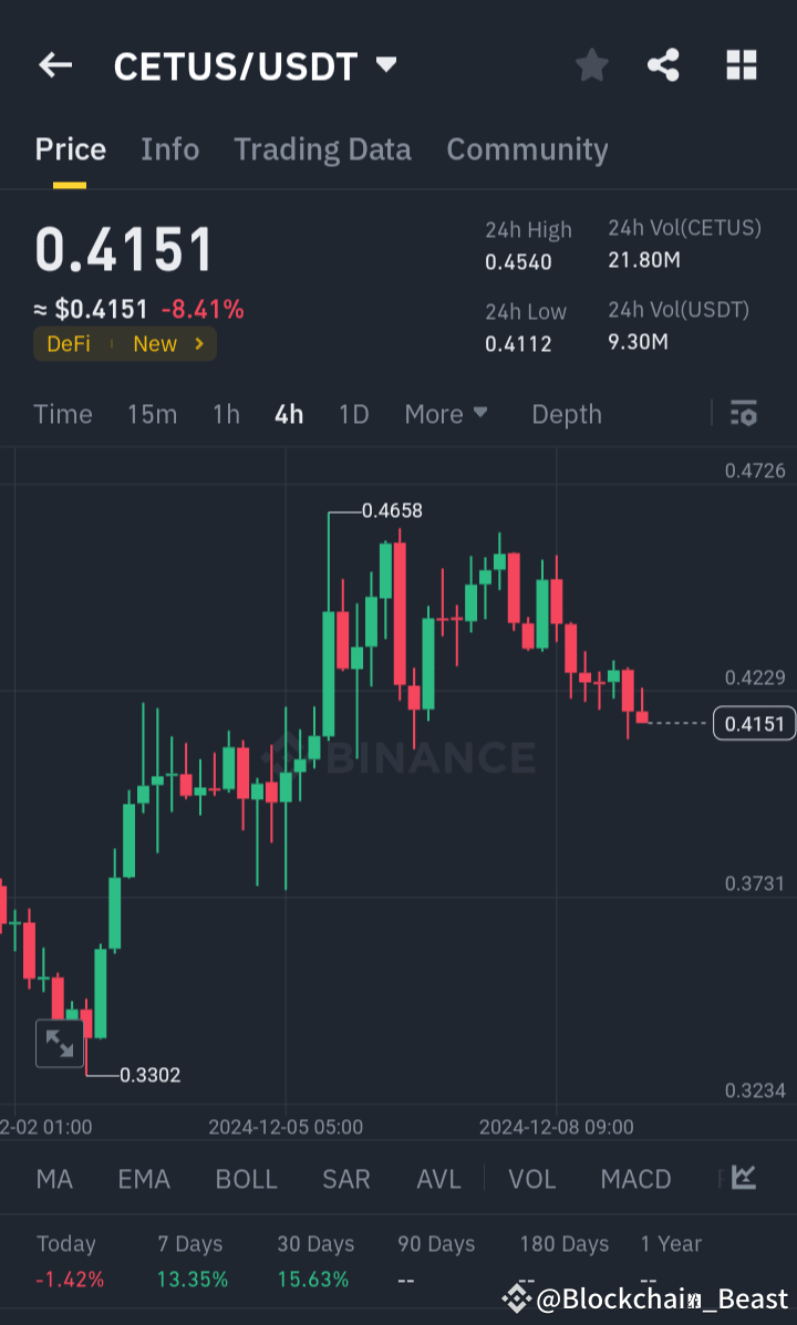 $CETUS $CETUS CETUS/USD Price Analysis: Curre | Blockchain_Beast on ...