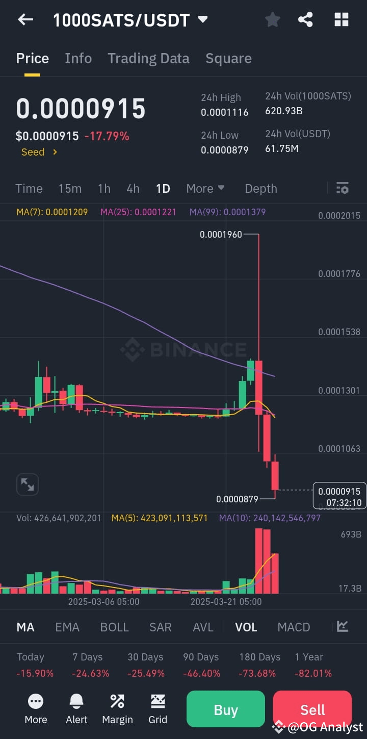 $1000SATS ## **Technical Analysis of 1000SATS/USDT** # | OG Analyst on Binance Square