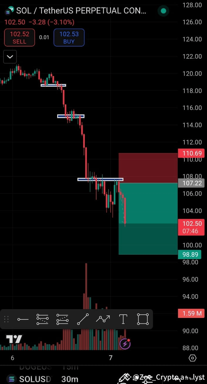 $SOL /USDT short trade signal 🛑 🚦 BEARISH BREAKDOWN, SHO | Zoe_Crypto analyst on Binance Square