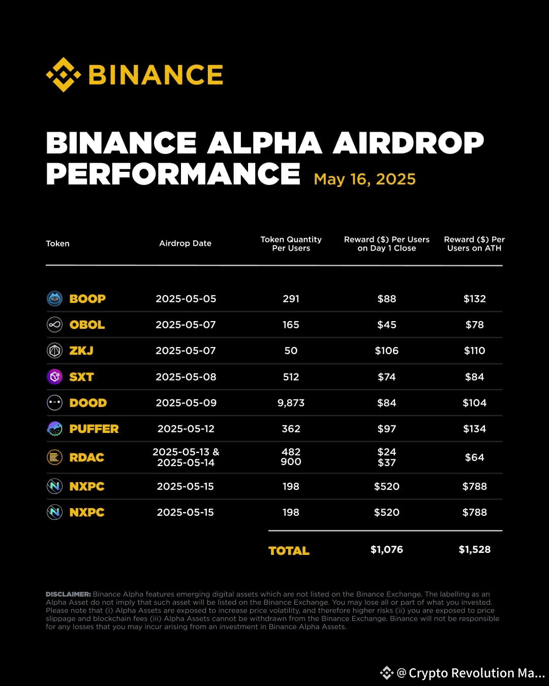 Binance Alpha is killing it guys. Great performance and grea | Crypto ...