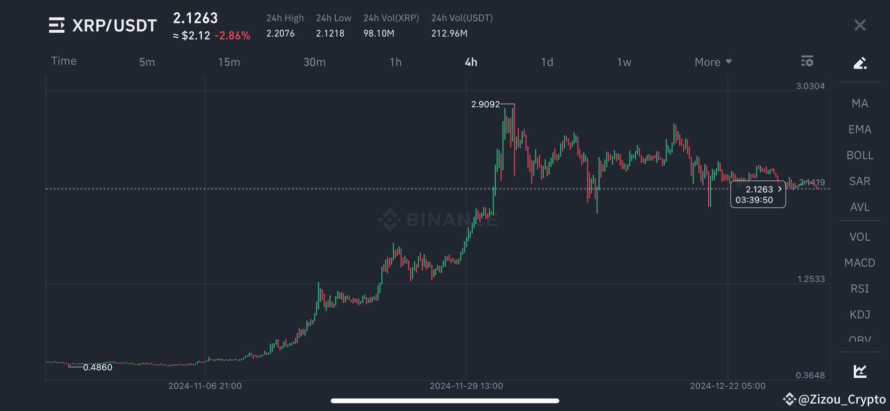 $XRP XRP/USDT 4H Chart Analysis 📊 1. Trend Overview 📈 •P | Zizou_Crypto on Binance Square