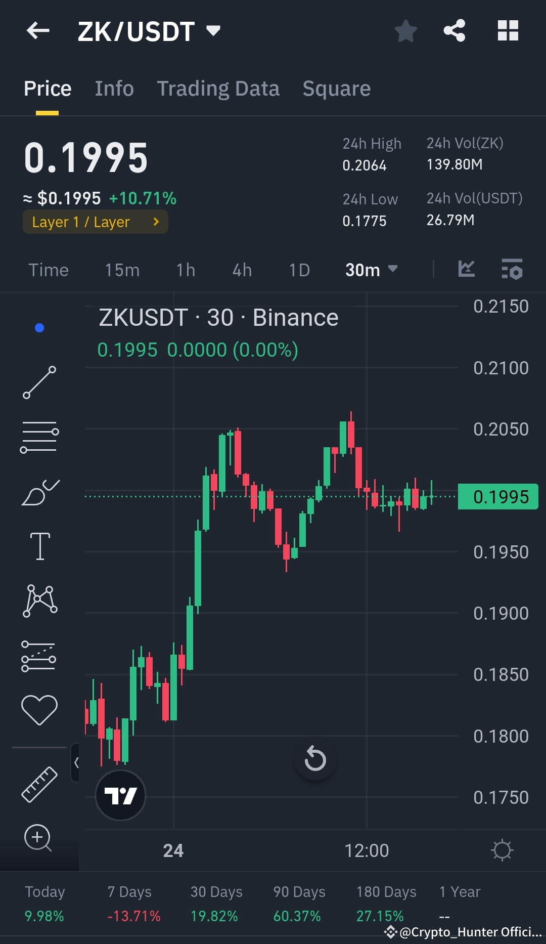 $ZK /USDT BULLISH BREAKOUT IMMINENT 🚀 Key Levels: - Curren | Crypto_Hunter Official on Binance ...