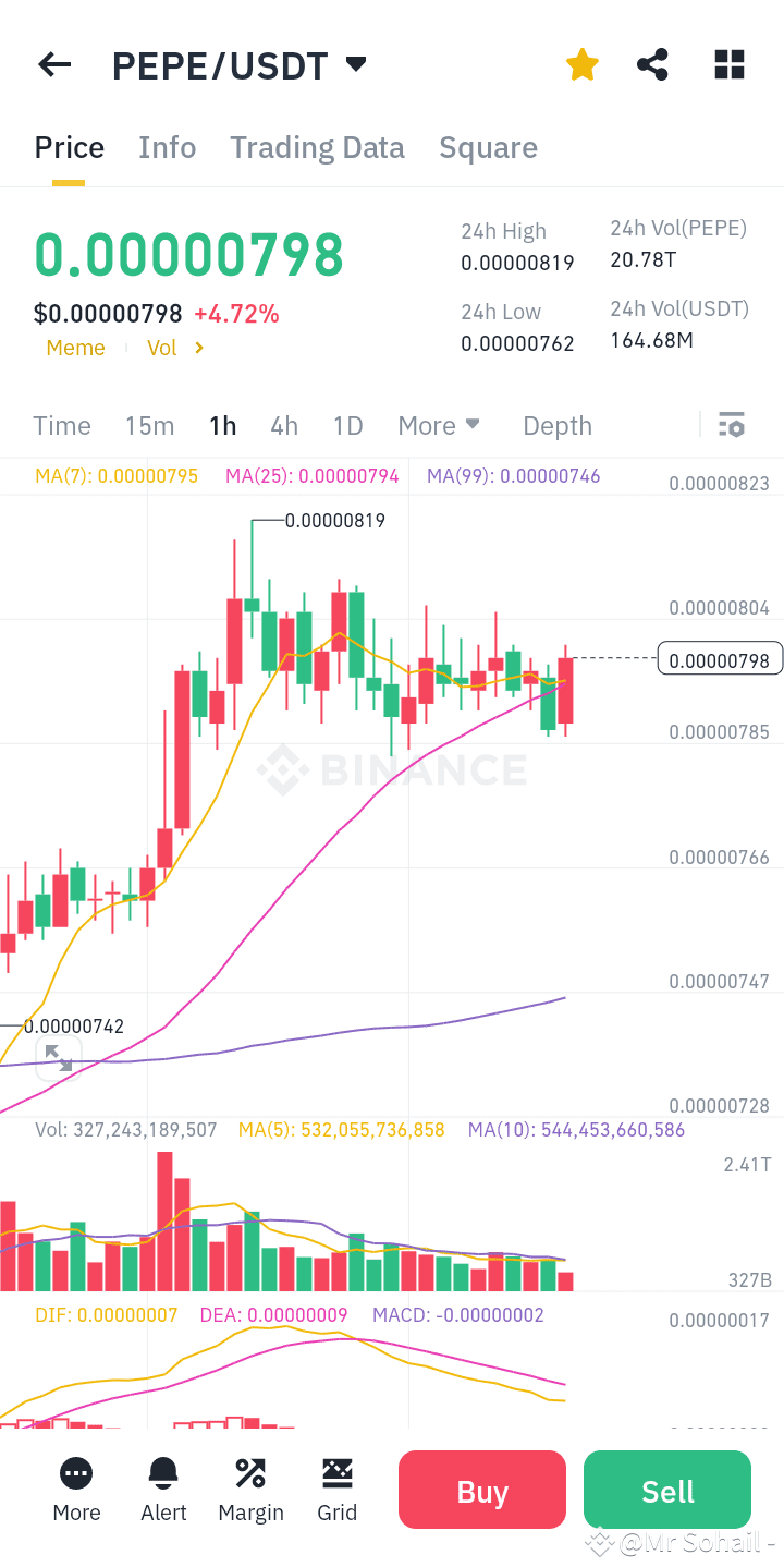 $PEPE 🚀 PEPE/USDT Market Update: Meme Coin on the Move! 🔥 | Mr Sohail - on Binance Square