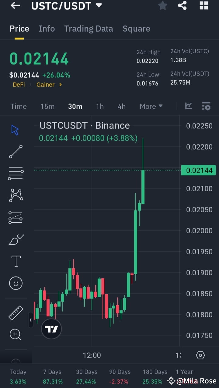 $USTC /USDT Strong Bullish Momentum Surges 🚀 💯 🔥 $UST | Mila Rose on Binance Square