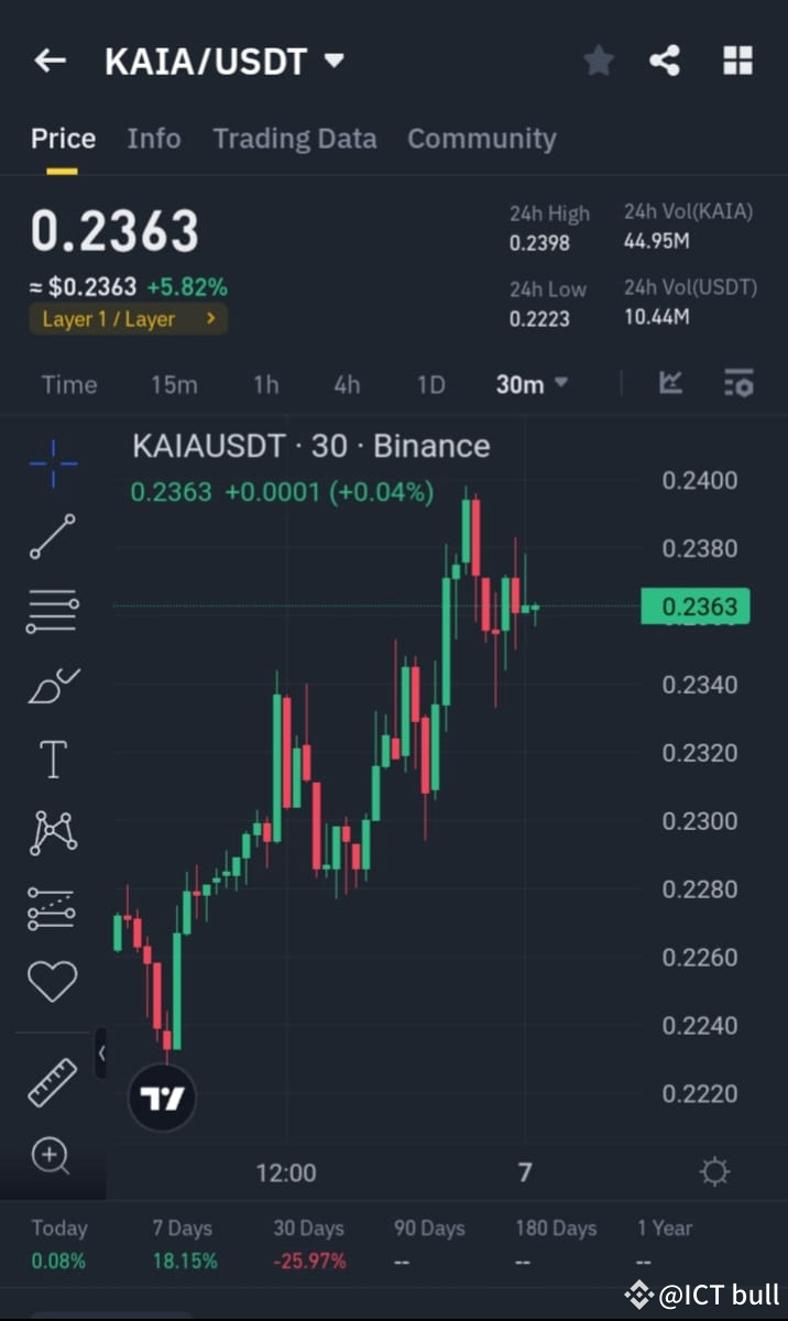 🚀 $KAIA /USDT Trade Signal: Layer 1 Potential Breakout! 🚀 | ICT bull on Binance Square