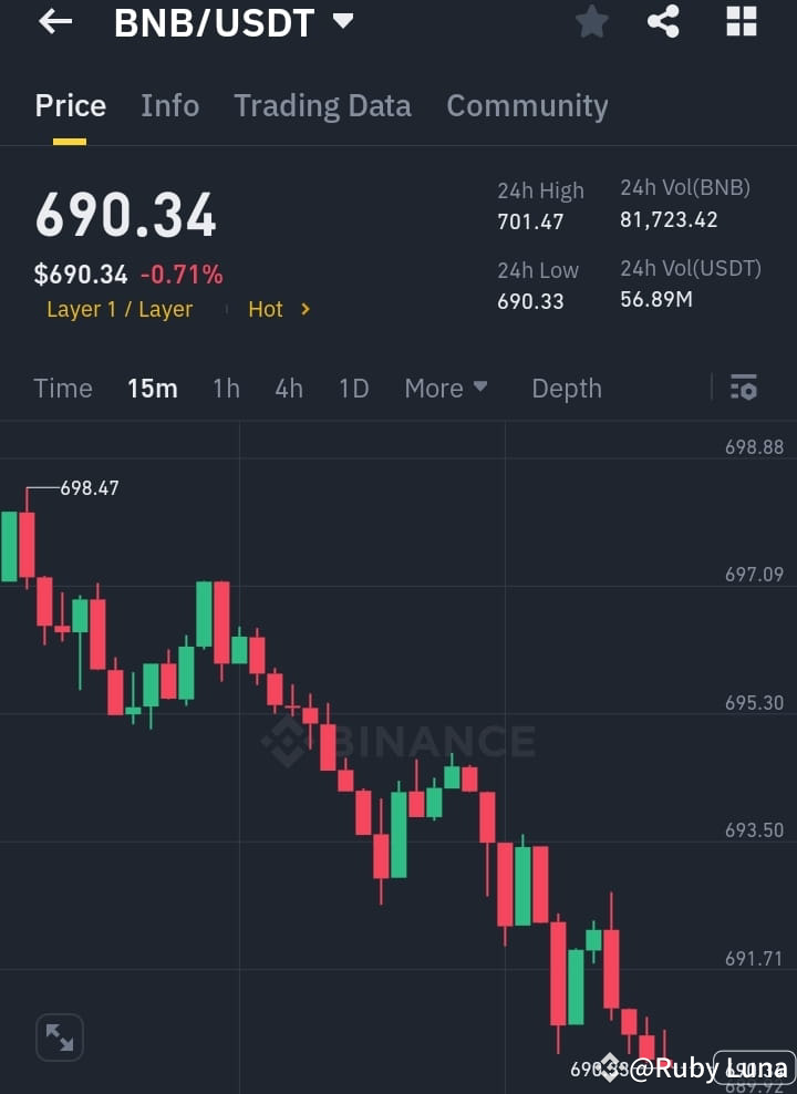 Technical Analysis ($BNB /USDT) Current Price: $690.34 T | Ruby Luna on Binance Square