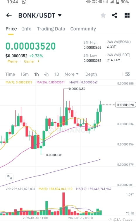 The $BONK /USDT pair has shown impressive momentum with a 9. | SA -Trader on Binance Square