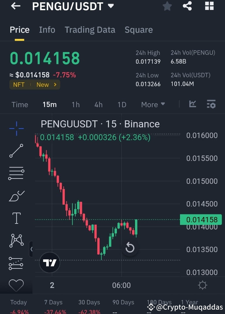 $PENGU /USDT Analysis 🔹 Trend: Bearish (Falling Wedge Fo | Crypto-Muqadas on Binance Square