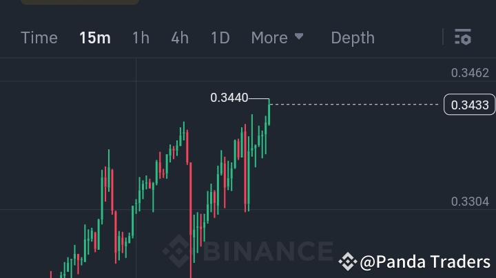 Analysis for BAT/USDT on the 15-Minute Chart | Panda Traders on Binance Square