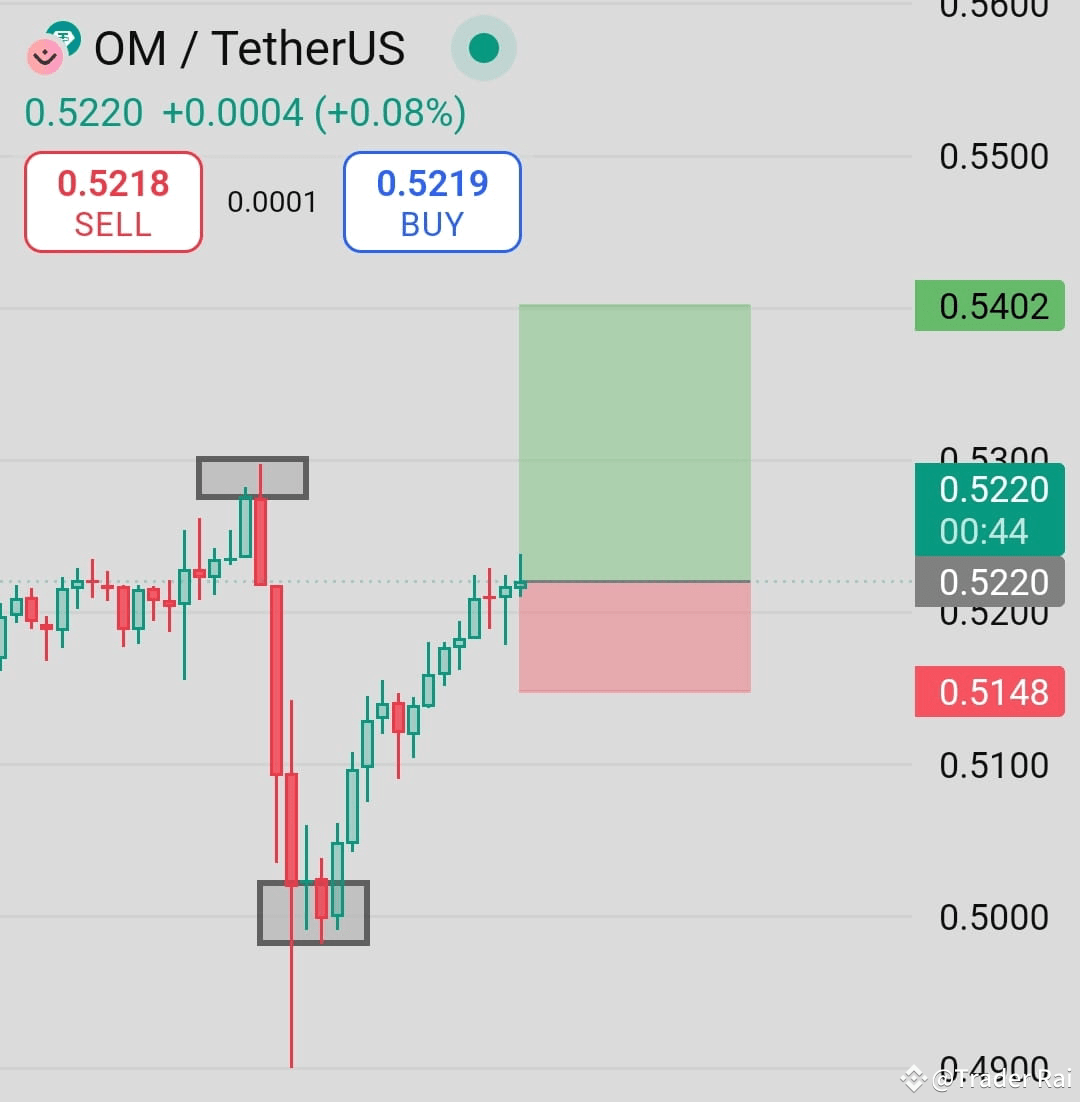 $OM – Breakout Structure Reclaiming Momentum! After a sh | Trader Rai ...