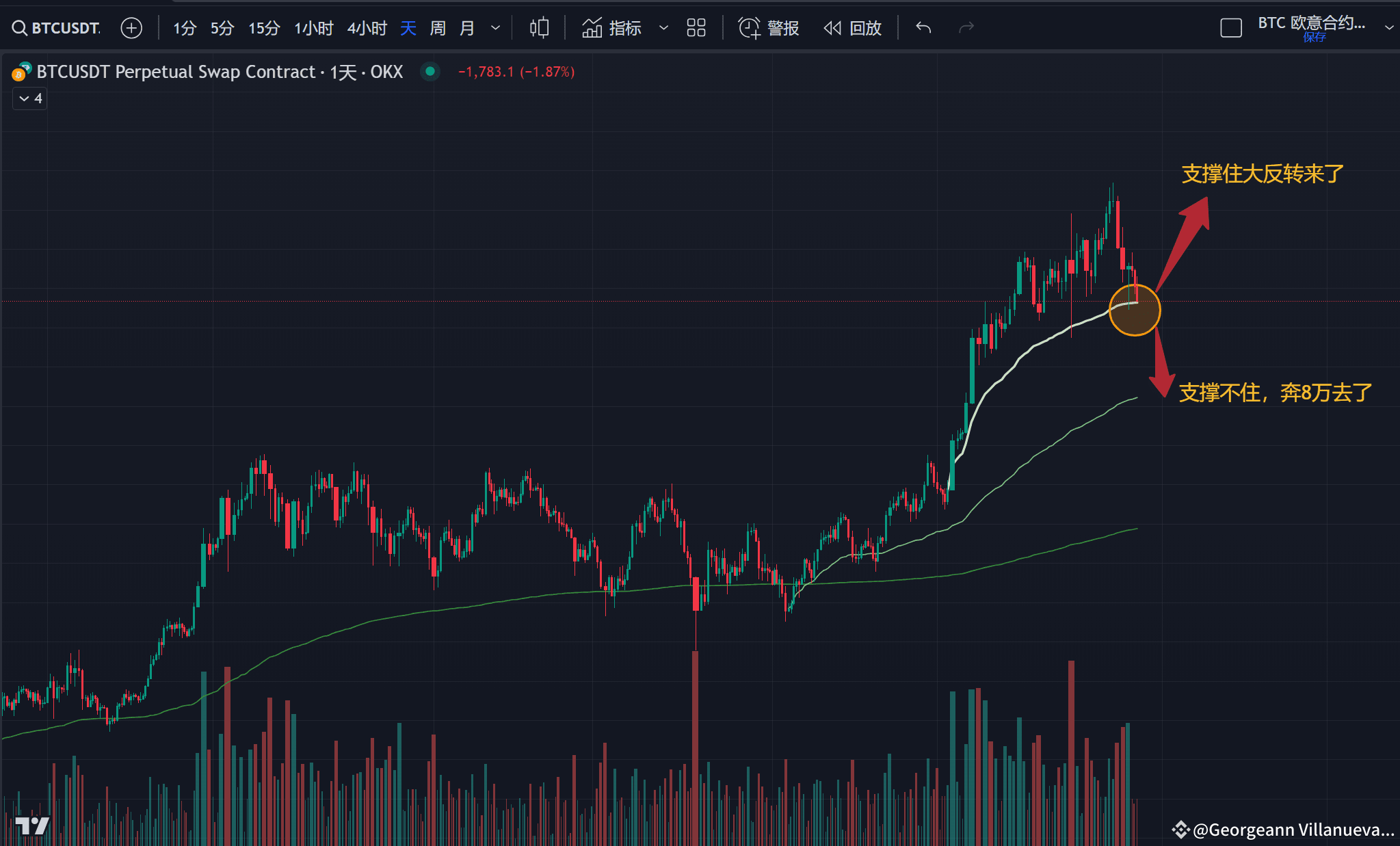 Bitcoin has reached a critical support level at #圣诞行情分析 . If | Sean ...