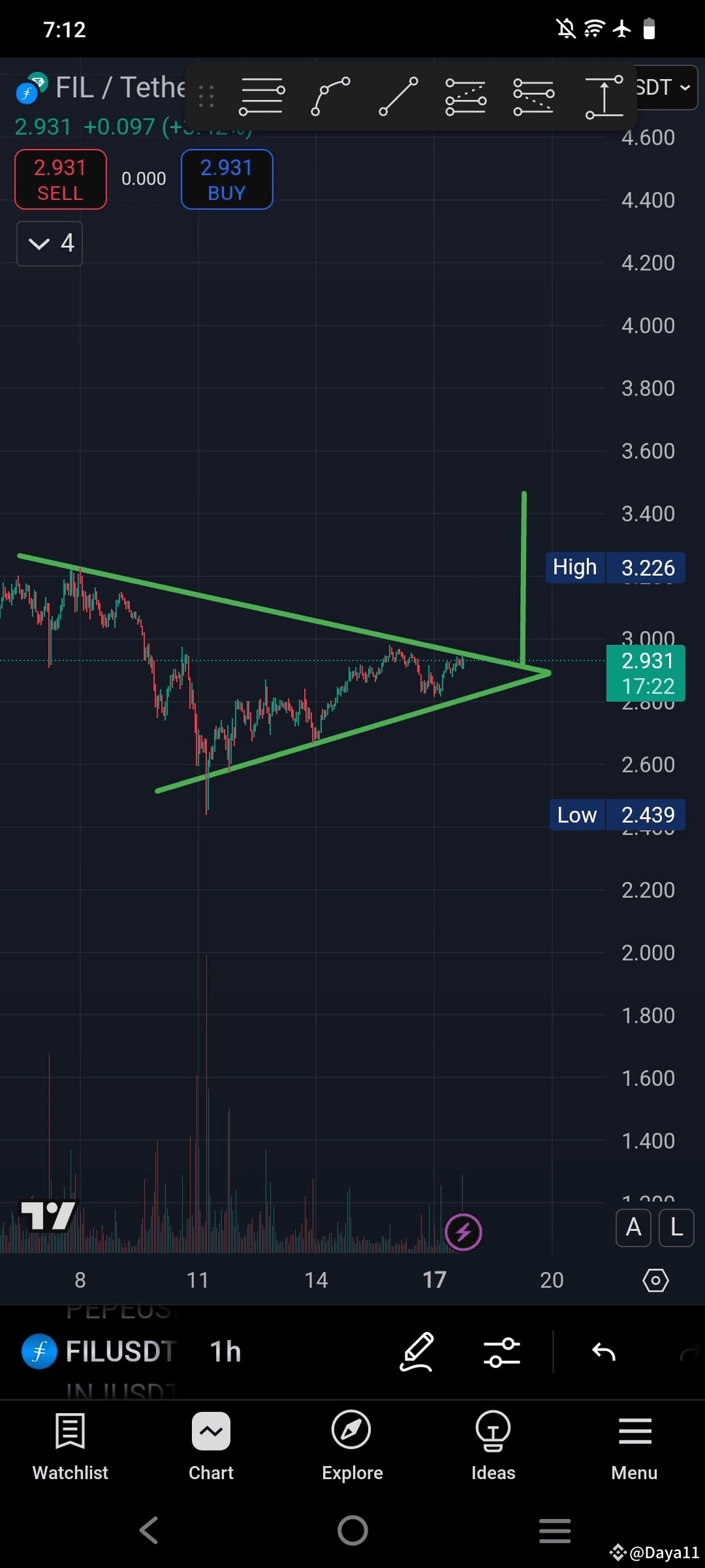 $FIL $FIL $fil Fil break out imminent in the 1h time fr | Daya11 on ...