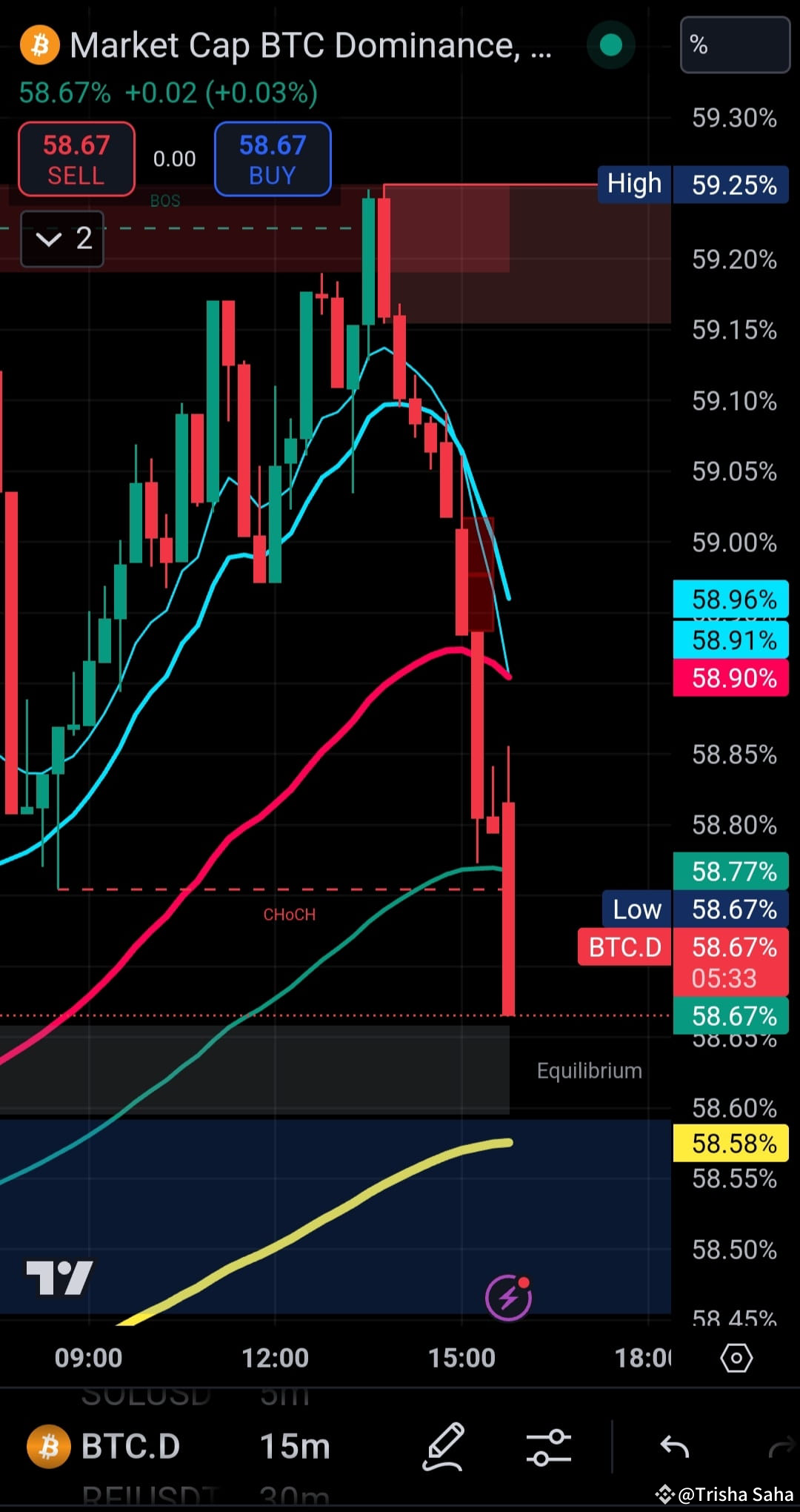 #BTC.Dominance Again crash....🚨🚨 but #Altcoins👀🚀 go dow | Trisha Saha on Binance Square