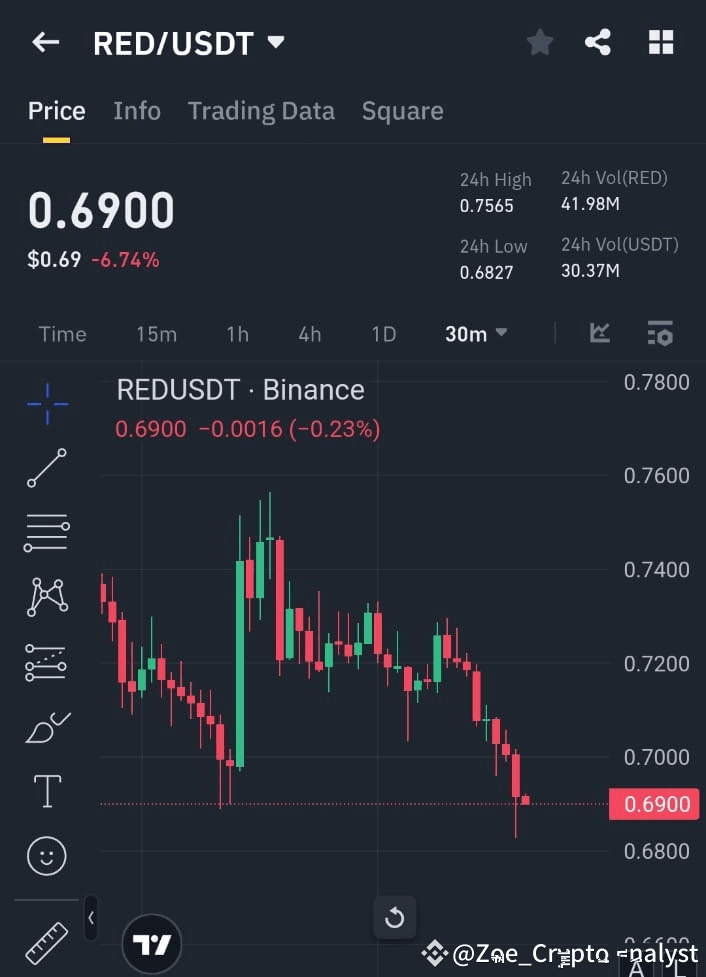 🚨 $RED /USDT short trade signal 🛑 🚦 BEARISH PRESSURE BU | Zoe_Crypto analyst on Binance Square