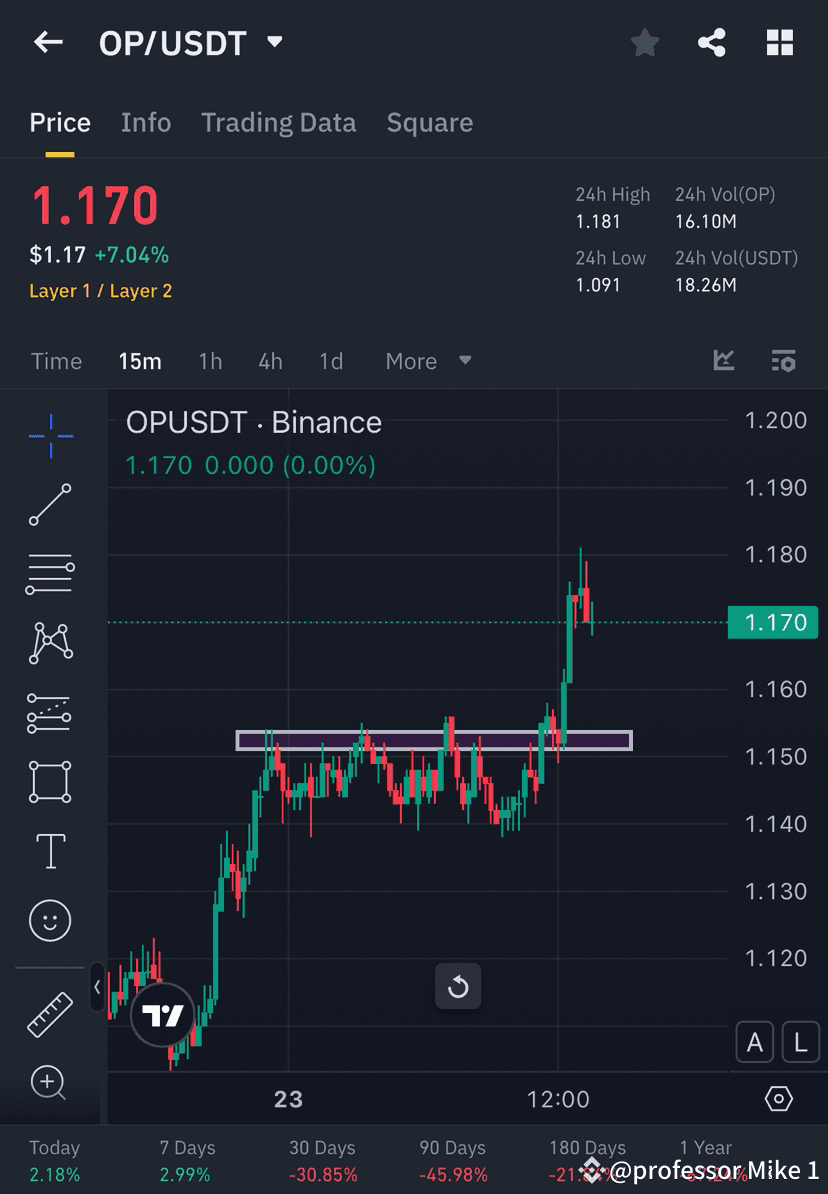 $OP /USDT Bull Run Alert! 🔥💯 OP has broken above key resi | professor Mike 1 on Binance Square