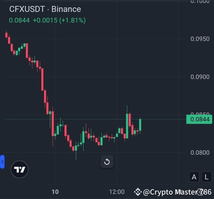 🚀 $CFX /USDT – Bull Run Alert! 🔥 📊 Current Price: $0.084 | Crypto Master 786 on Binance Square