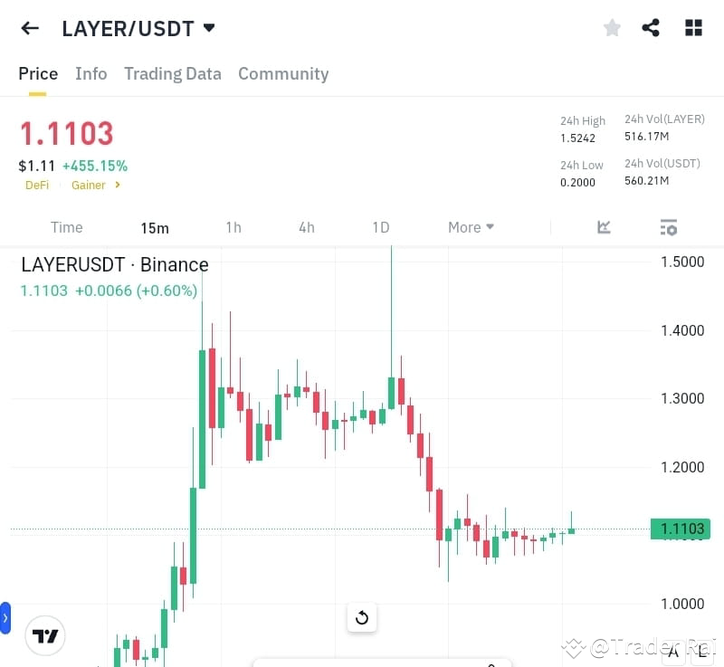 🔥 $LAYER /USDT – Bullish Setup in Play? 🚀 📌 Current Pri | Trader Rai on Binance Square