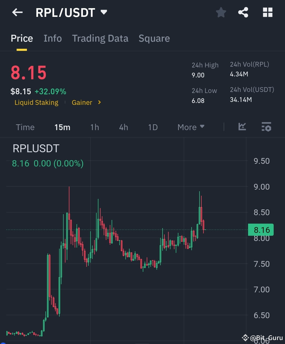 🚀 $RPL /USDT EXPLODING UP! 🚀 $RPL is on fire! Up 32.09% | Bit_Guru on Binance Square