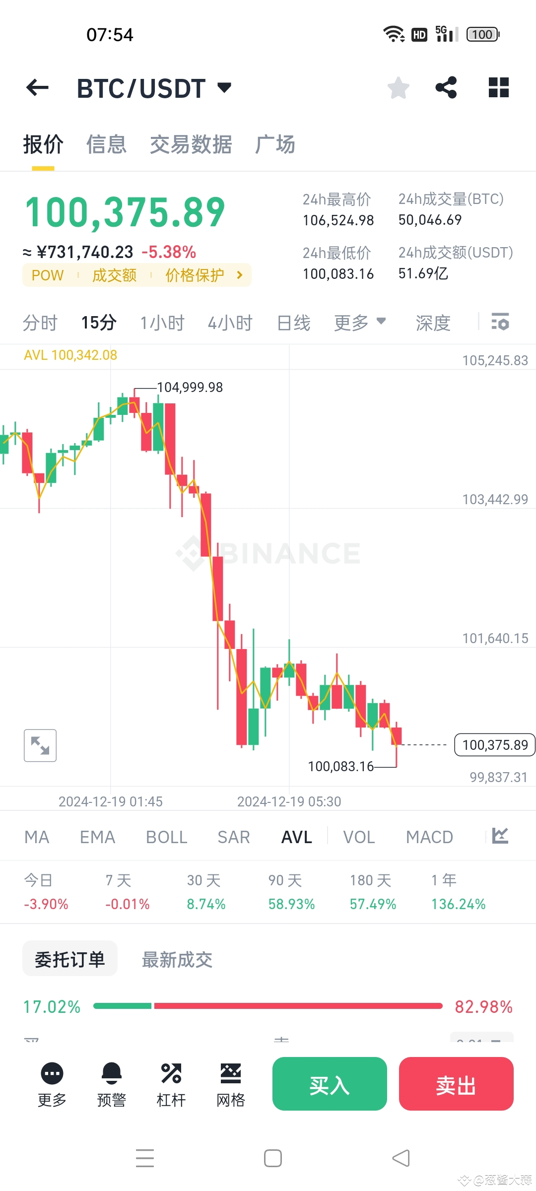 $BTC Now the price of Bitcoin is 100,000, everyone go open a | 葱酱大蒜 on ...