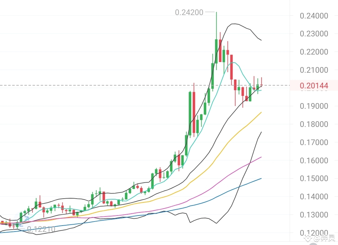XLM market analysis today: 1. K-line pattern: The current | 弊灵 on ...