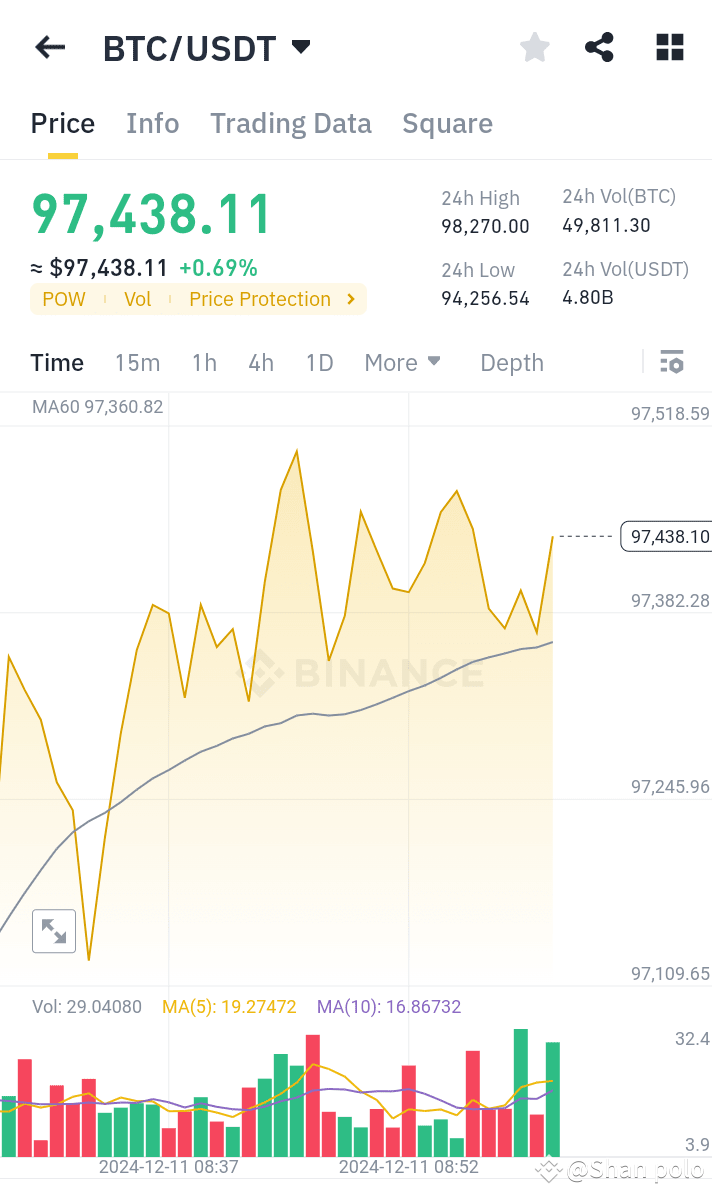$BTC As of now, the price of Bitcoin (BTC) is approximately | Junaid crypto on Binance Square