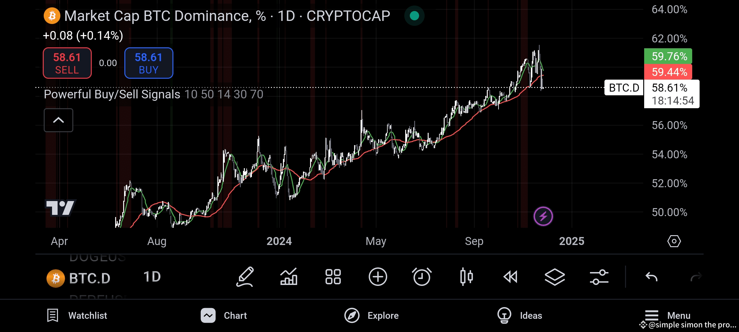 🚨 BTC DOMINANCE IS DECREASING: ALT SEASON IS COMING 🚀 📊 | simple simon the profiler on Binance ...