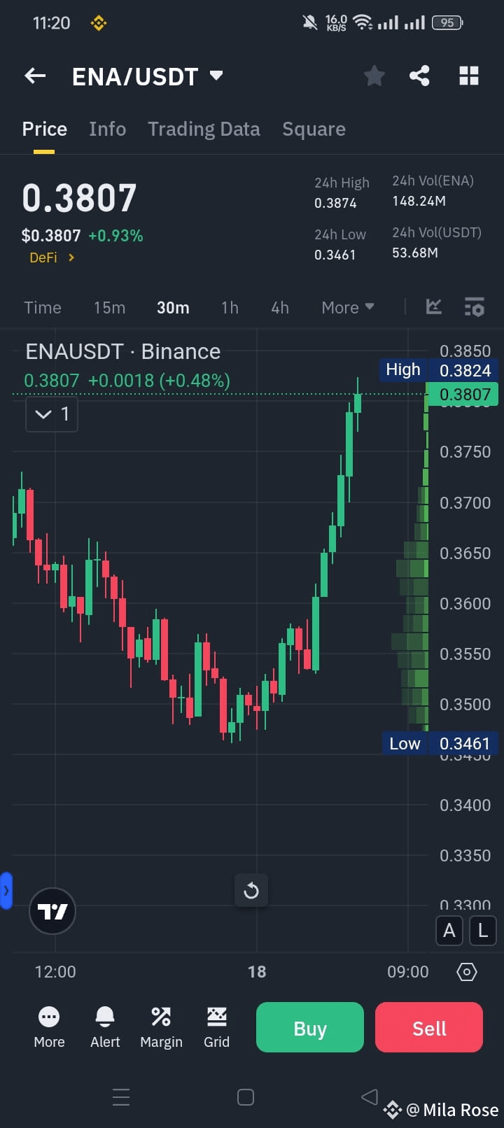 $ENA /USDT Strong Recovery Waves Loading Upward 💯🚀 $EN | Mila Rose on Binance Square