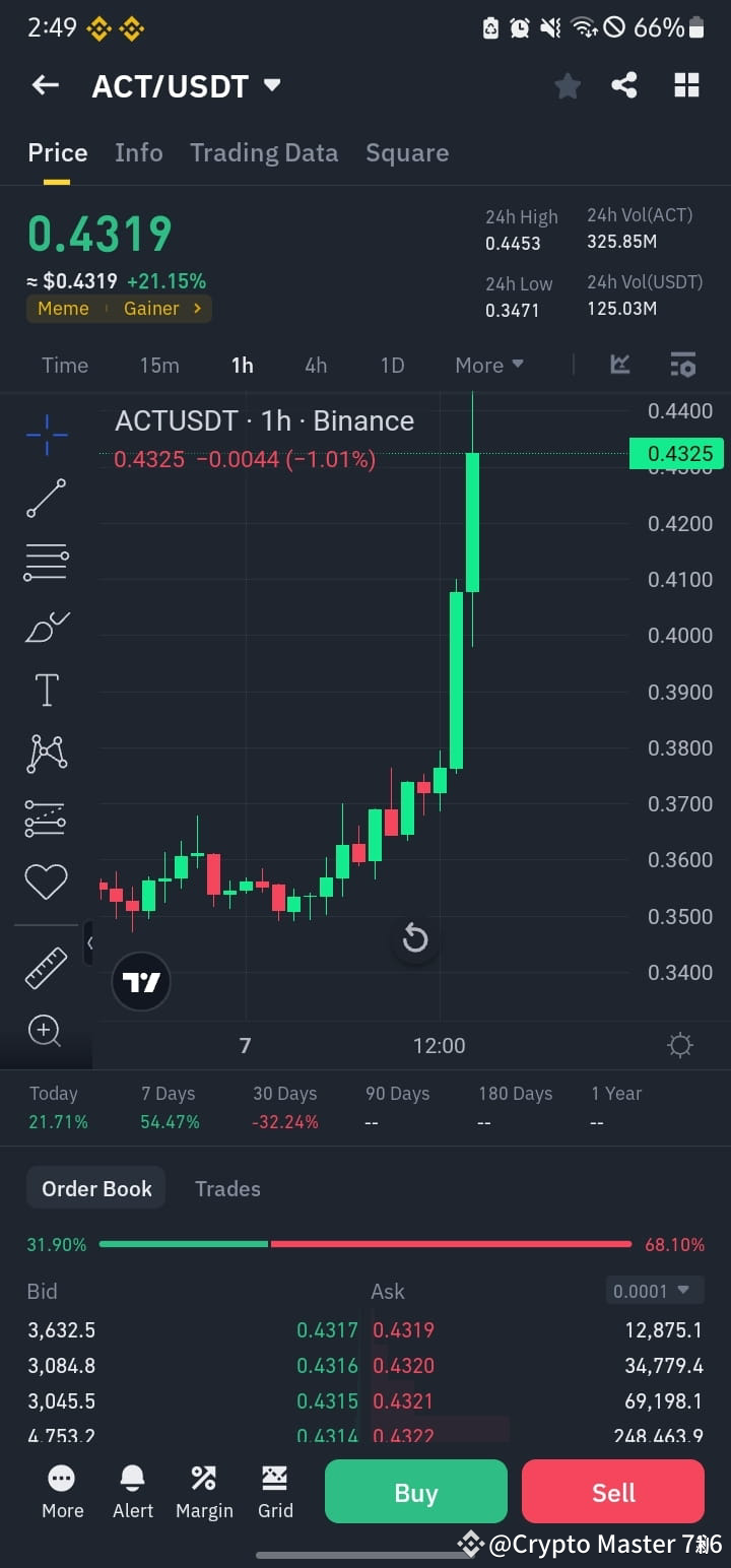 $ACT /USDT PRICE ANALYSIS: 🚀 SKYROCKETING TO NEW HIGHS! 🌟B | Crypto Master 786 on Binance Square
