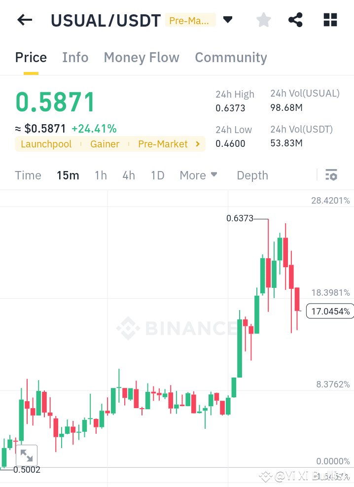 $USUAL /USDT Technical Analysis & Trade Signals Current Ov | Yi Xi Bullish on Binance Square