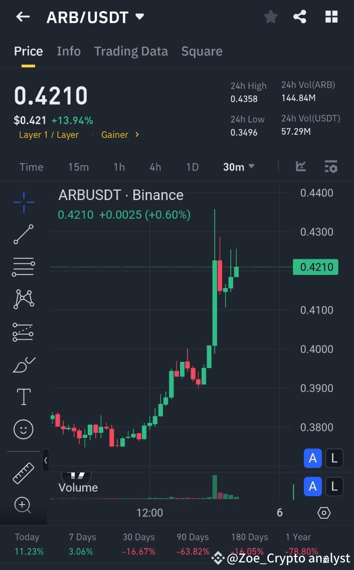 🚀 $ARB /USDT – Bull run alert 🔥 💯 BULLISH BREAKOUT IN PL | Zoe_Crypto analyst on Binance Square