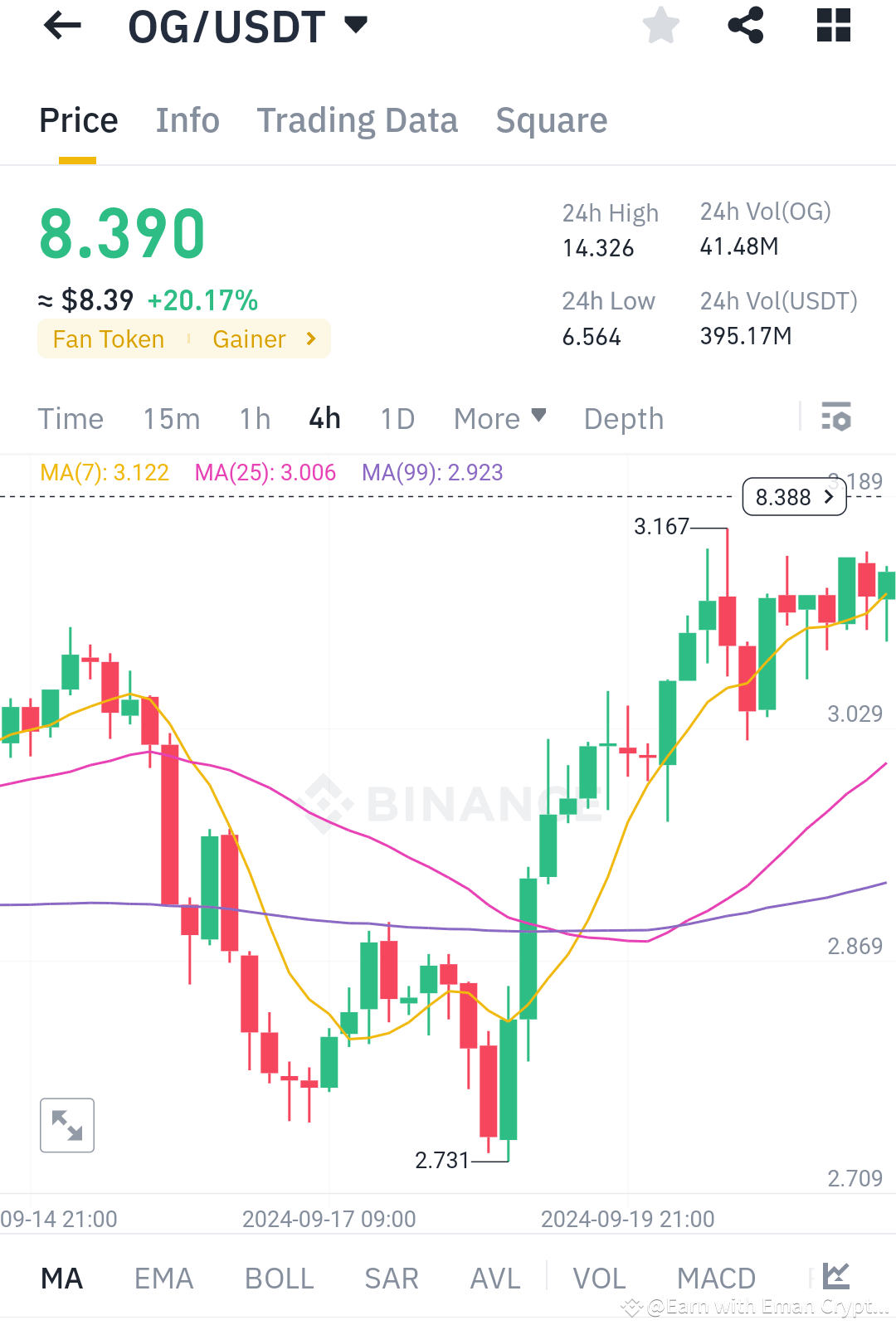 OG/USDT Market Update The OG/USDT$OG pair has shown a spor | earn with MCT on Binance Square