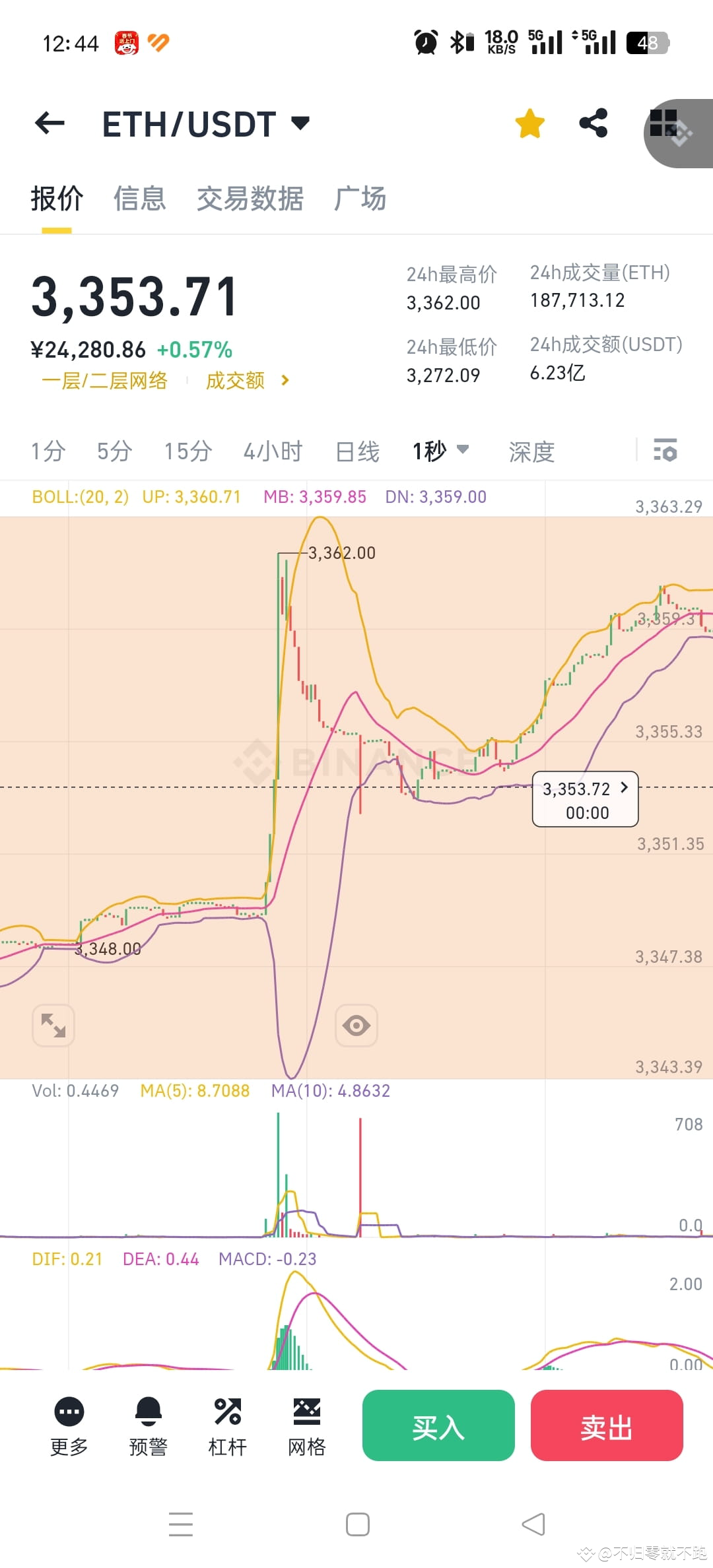 $ETH not a dime out, just want others to take over, what a | 不归零就不跑 on ...