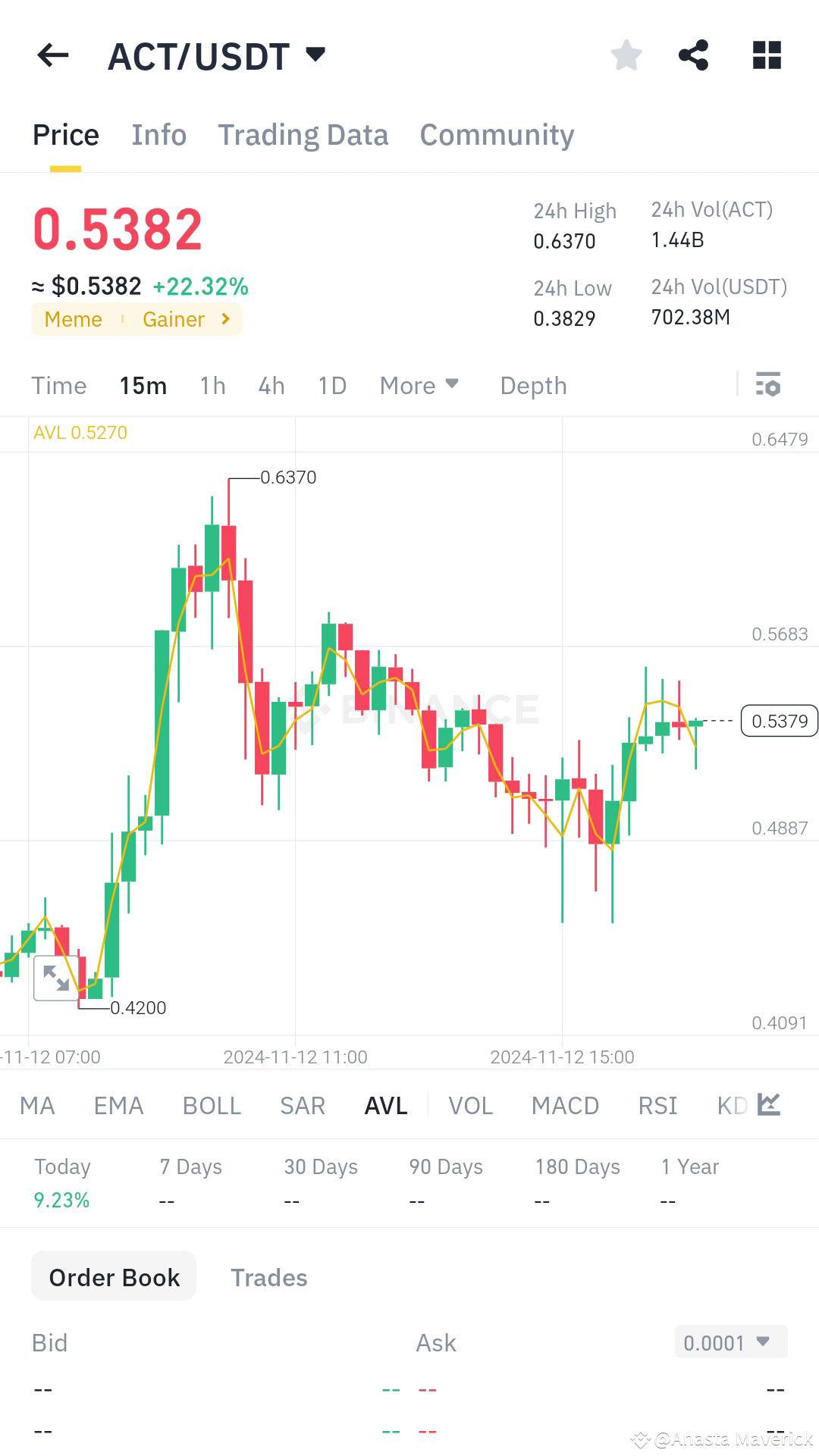 The 15-minute chart for $ACT /USDT shows the price at 0.5382 | Anasta Maverick on Binance Square