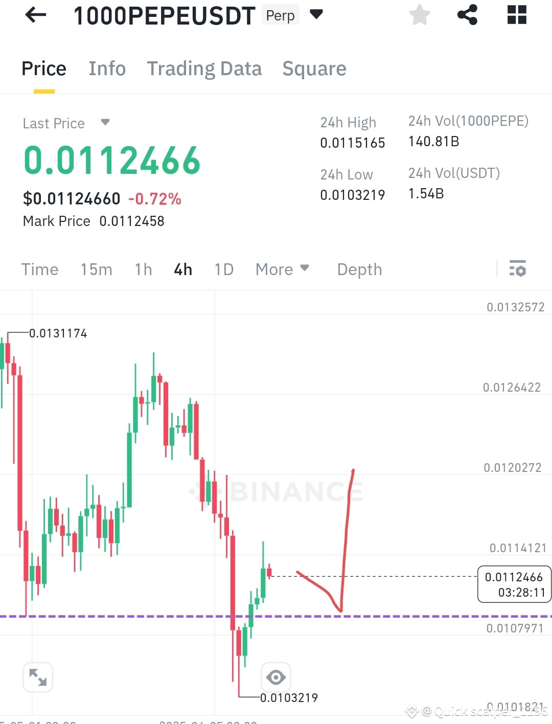$PEPE Added long scalp here regained previous week low 0.0 | Quick ...