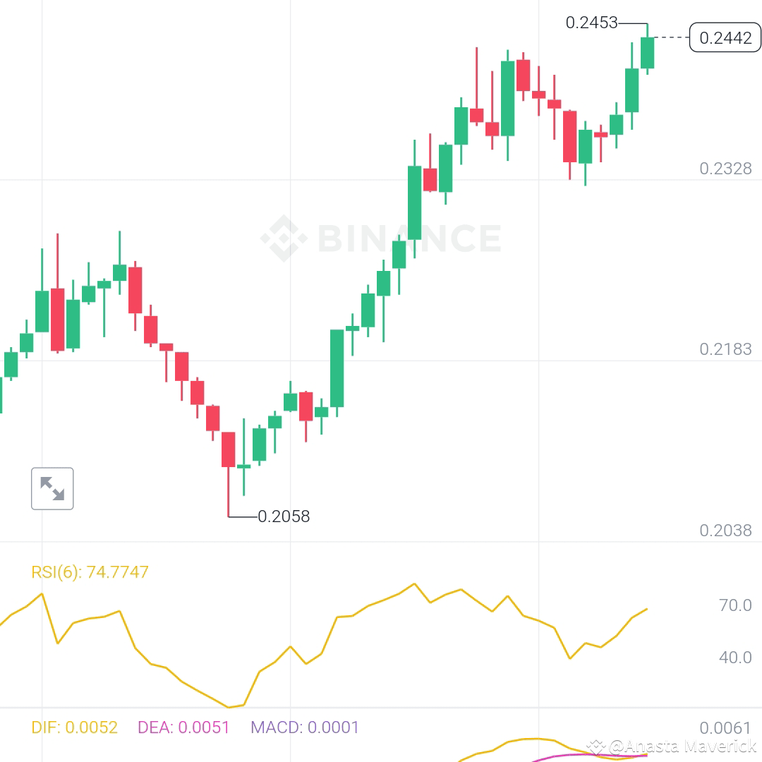 $CVC /USDT Poised for Action – Precision Targets for Smart T | Anasta Maverick on Binance Square