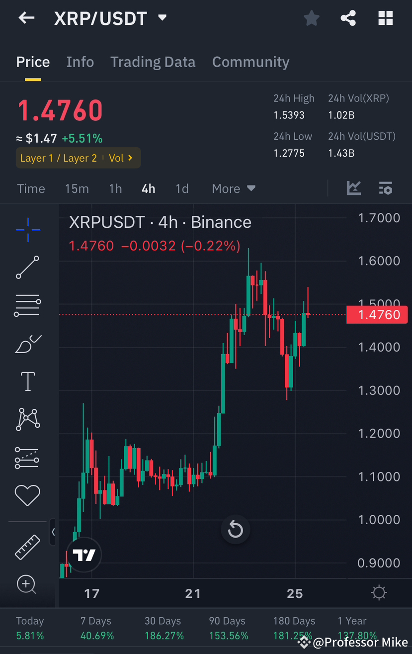 $XRP BULL RUN ALERT – Enter NOW Before the Breakout! 🚨 $X | Professor Mike on Binance Square