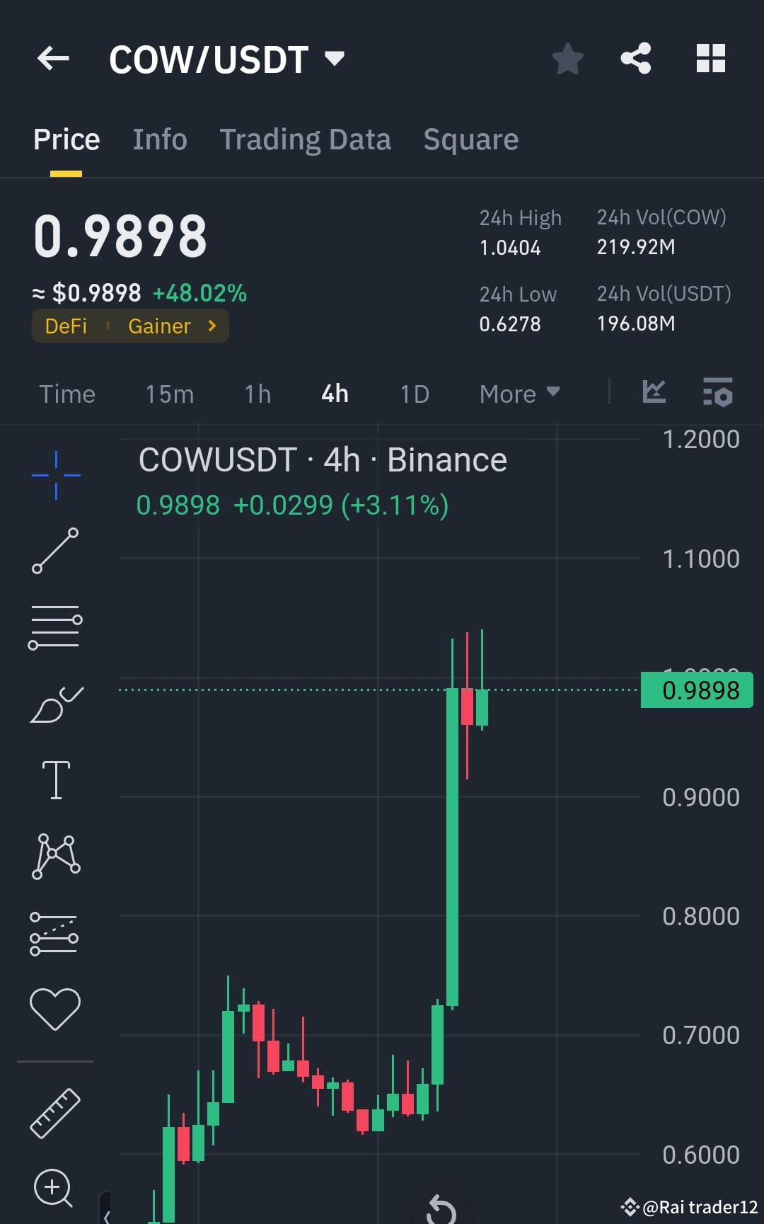 $COW /USDT: DeFi Gainer with Strong Upside Potential $COW h | Rai trader12 on Binance Square