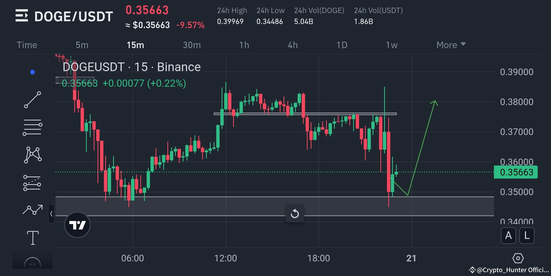🚨$DOGE /USDT Bull run Alert 🔥 💯 BULLISH RECOVERY ON THE | Professor_Michael on Binance Square