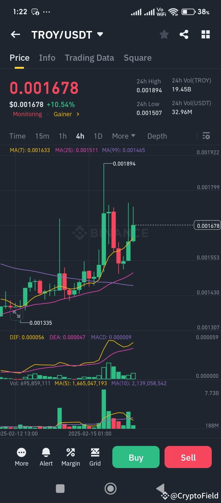 $TROY /USDT - Bullish Surge with Strong Momentum! Current | CryptoField on Binance Square
