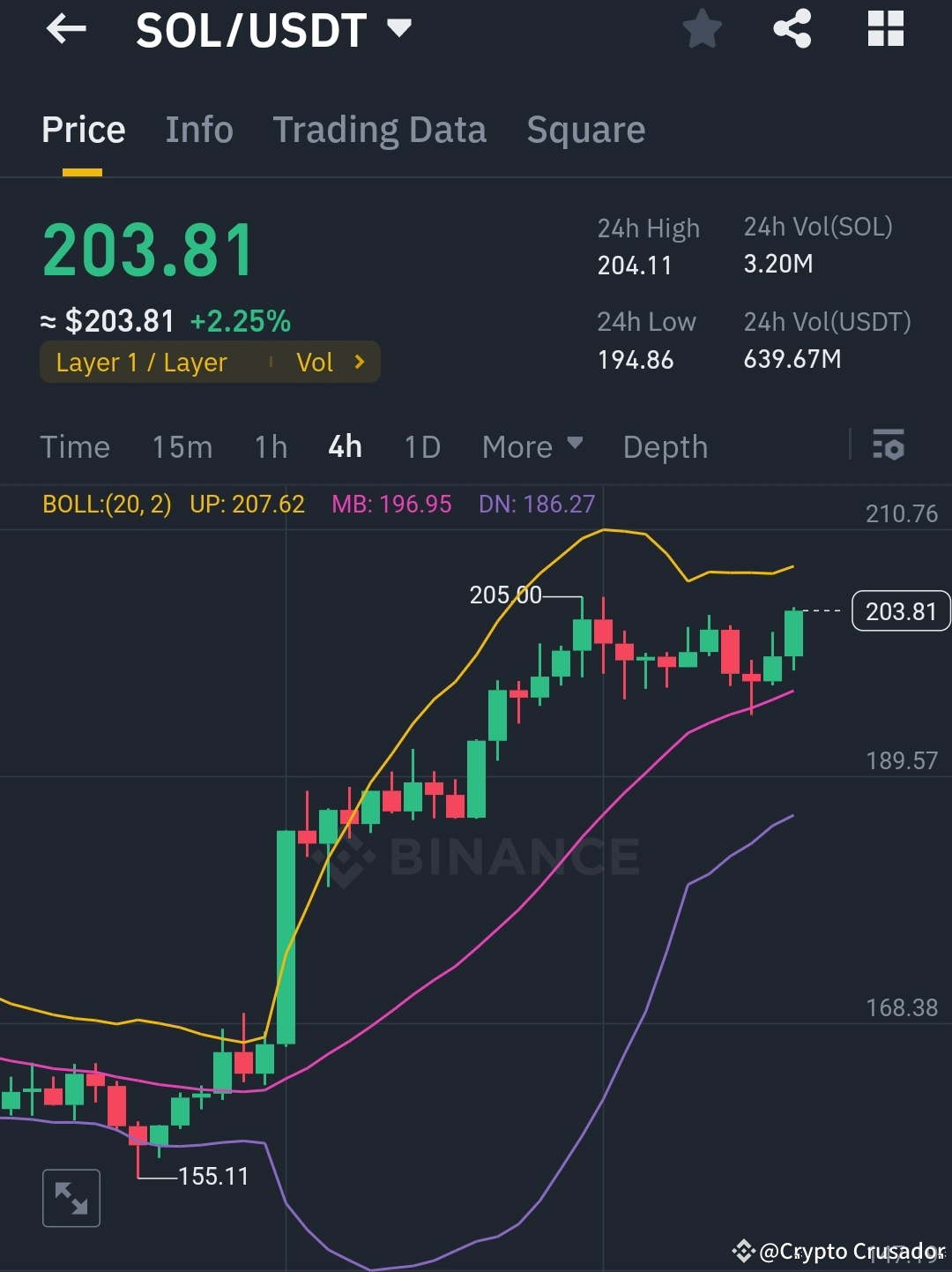 🚀 Exciting trading opportunity ahead! $SOL 🔥 According | Crypto Crusador on Binance Square