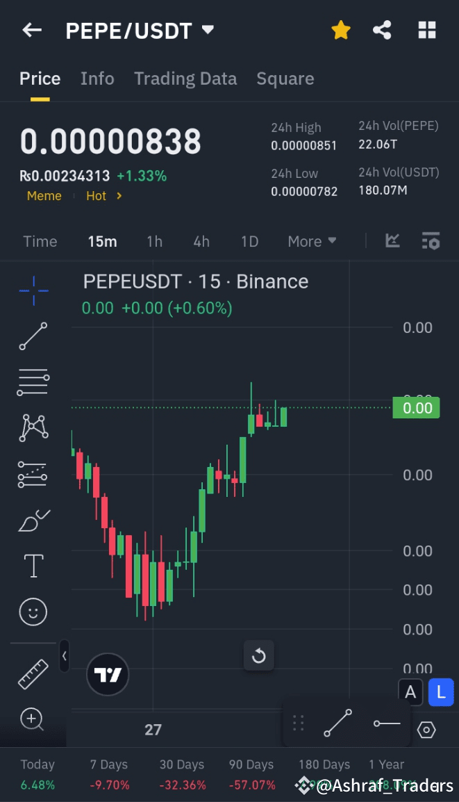 $PEPE 🐸 PEPE Coin Update – What’s Next? 🚀📉 PEPE coin has | Alpha Trader x on Binance Square