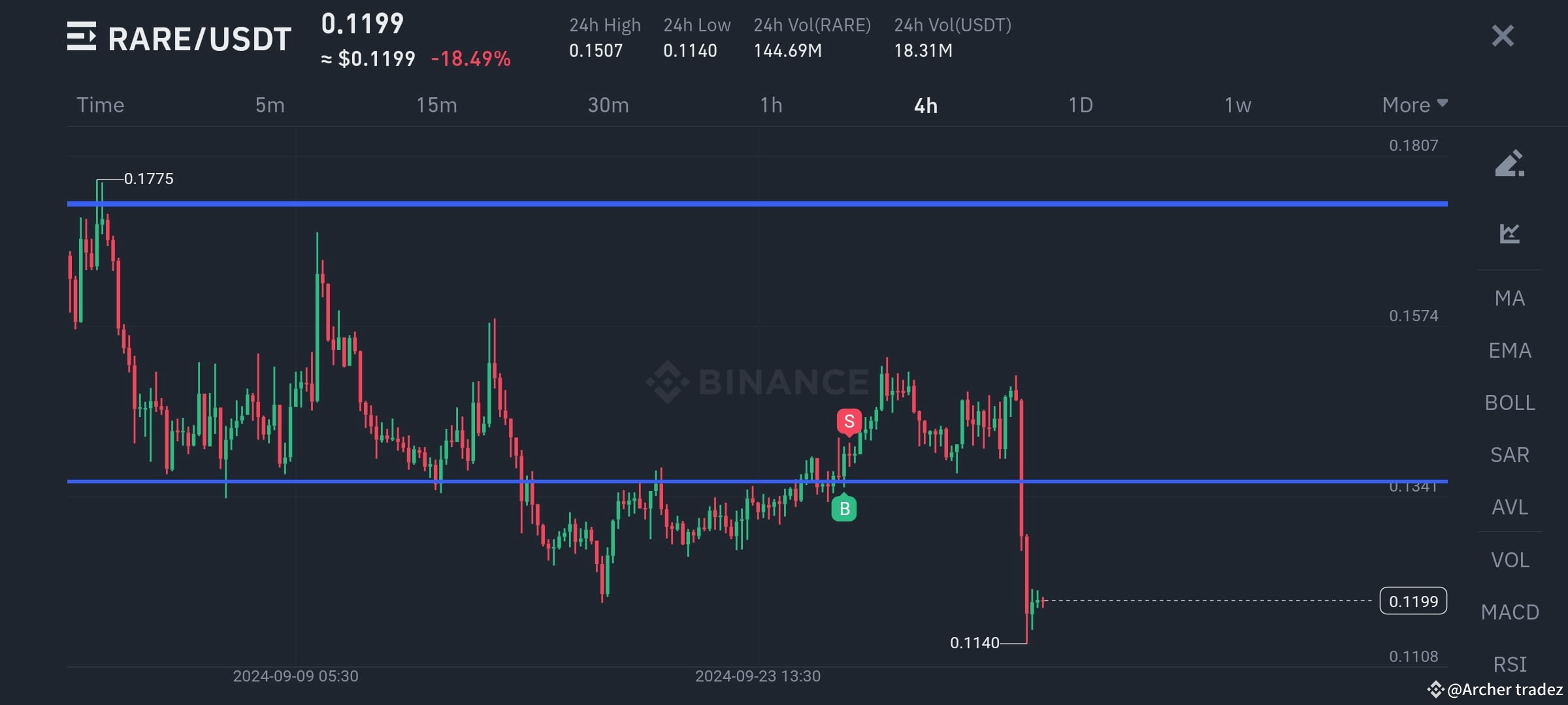 $RARE /USDT Target 1: $0.1280 Target 2: $0.1360 Target 3 | Archer ...