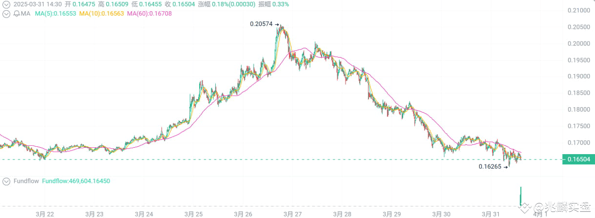 $DOGE Recently, prices have shown an overall downward tren | 交易员-五哥 on ...
